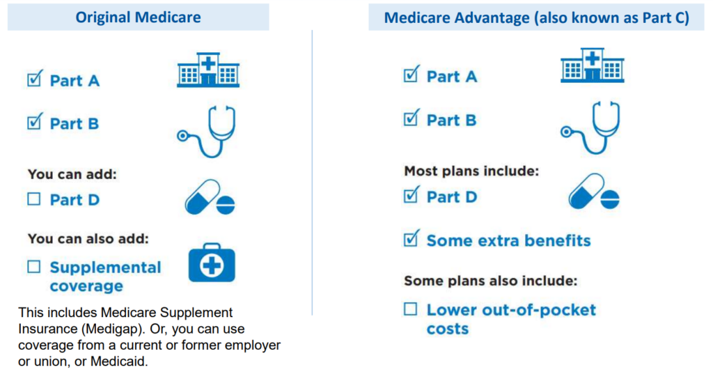 Medicare for Individuals with End-Stage Renal Disease (ESRD)