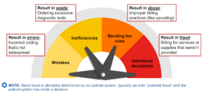 Preventing Fraud and Abuse in Medicare and Medicaid