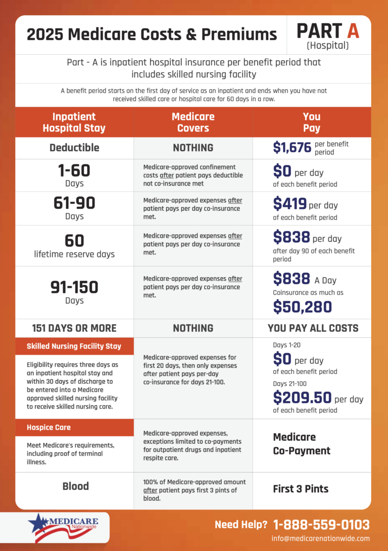 What is Medicare Part A?